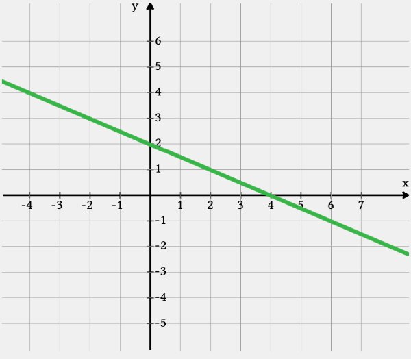 Forms of the Equation of the Line Overview