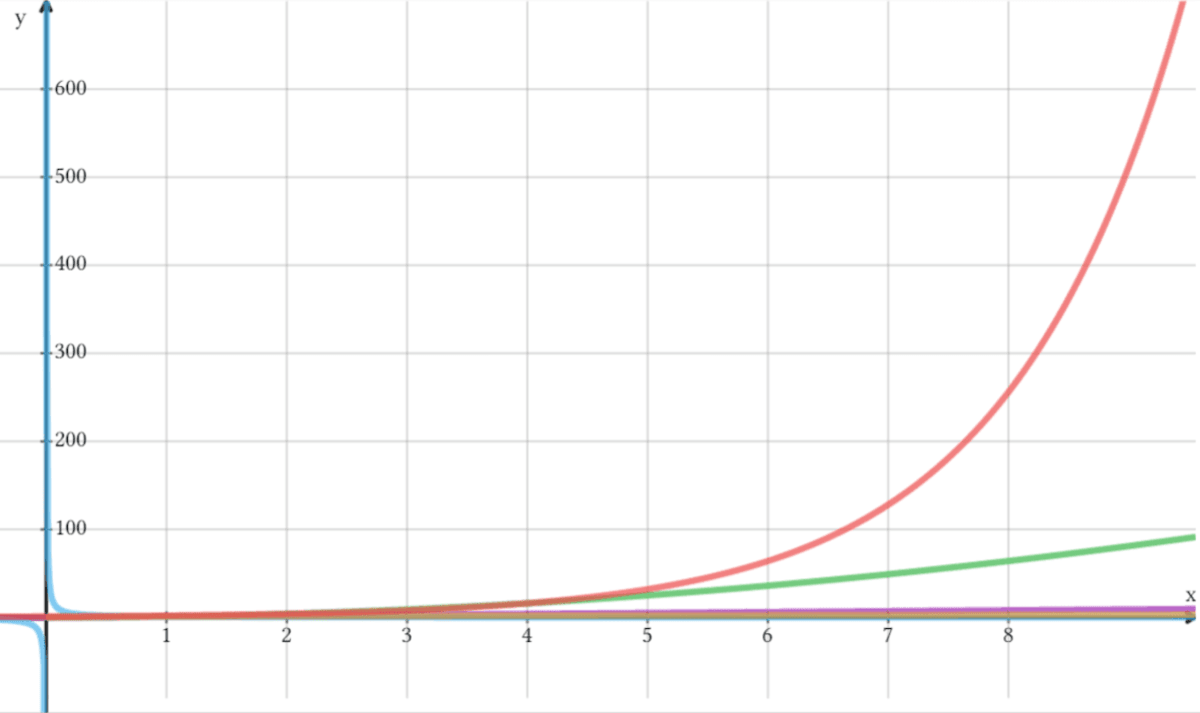 Compound Interest: Rule of 72